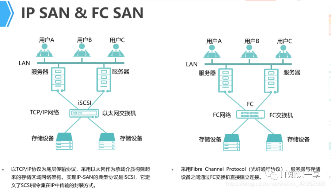 存储虚拟化基本概要 - 墨天轮