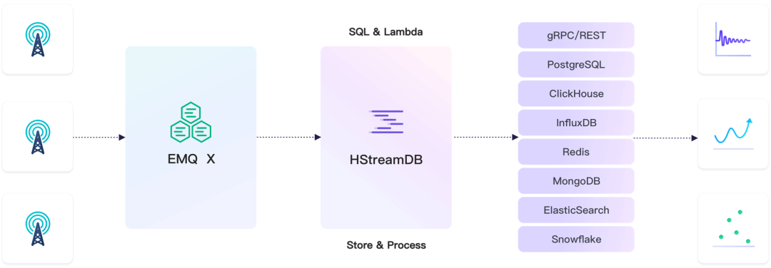EMQ X 与 HStreamDB 的快速集成实践：通过规则引擎实现数据持久化存储 - 墨天轮