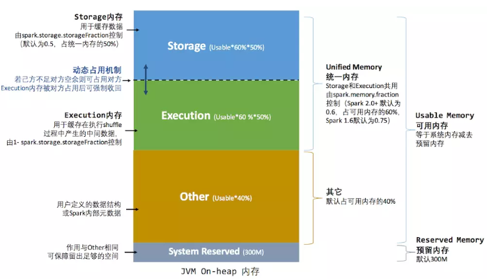 Spark内存管理原理及源码解析 - 墨天轮