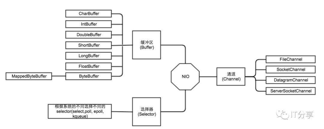 NIO-编程实战(一） - 墨天轮