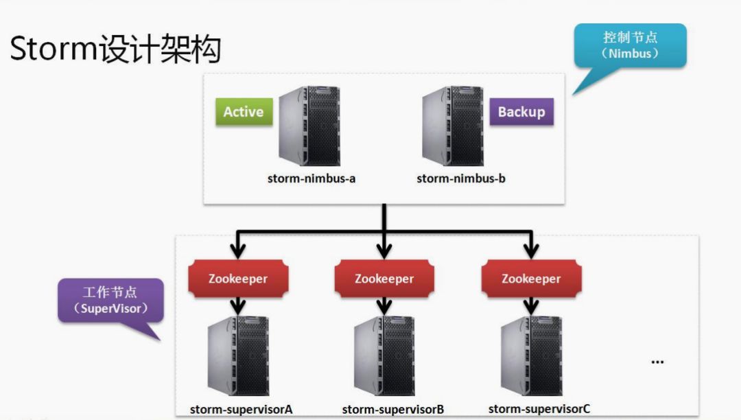 课程名称：Storm基本概念 - 墨天轮