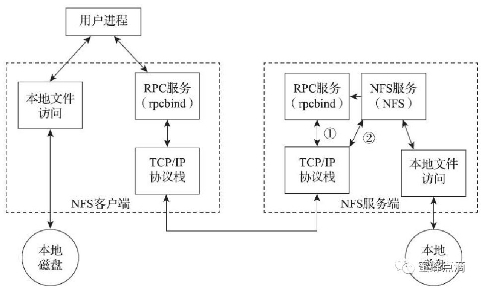 NFS及RPC简介 - 墨天轮