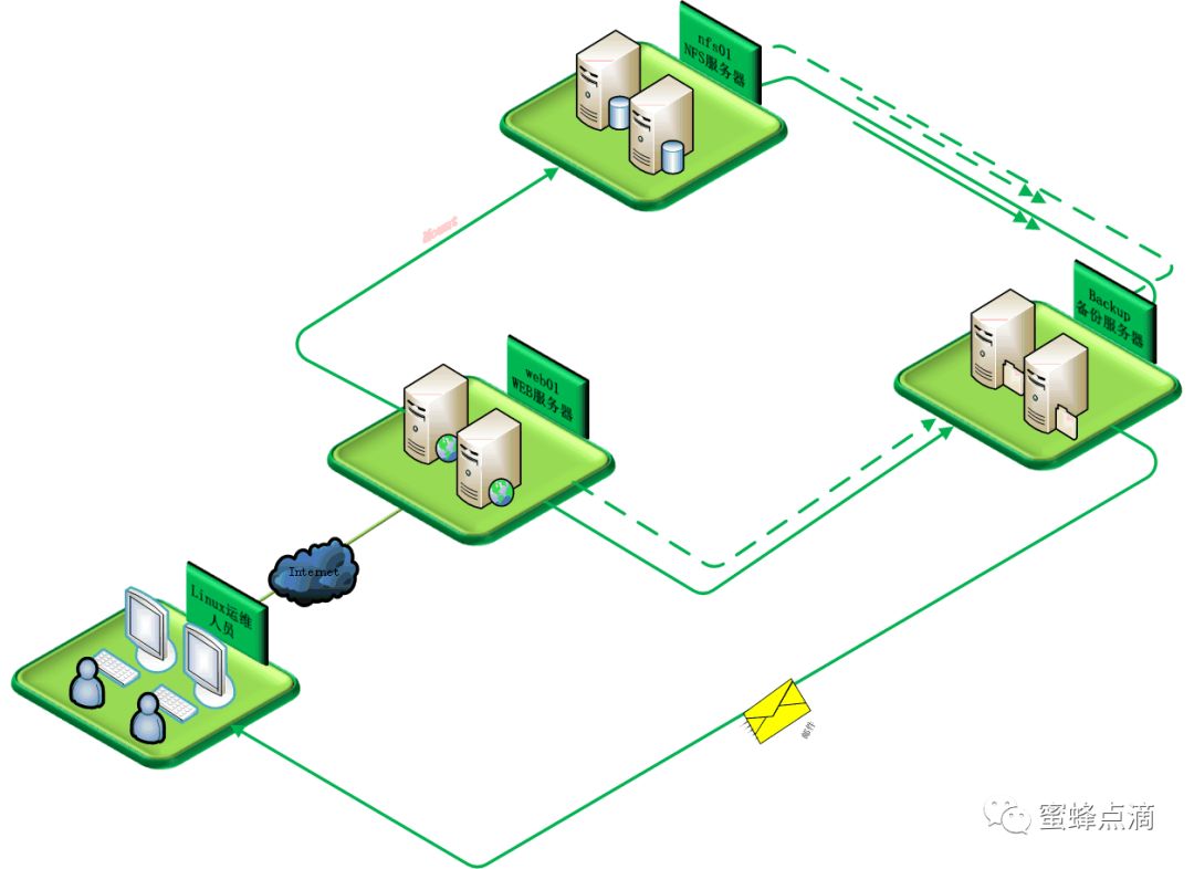 Rsync企业级全网备份项目案例介绍与实践 - 墨天轮
