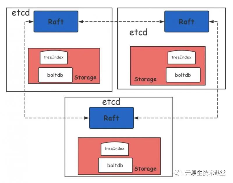 kubernetes集群管理系列讲座（五）etcd调优 - 墨天轮