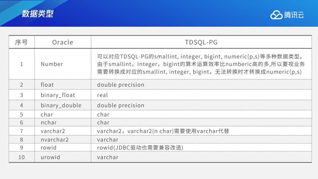一文详解TDSQL PG版Oracle兼容性实践 - 墨天轮