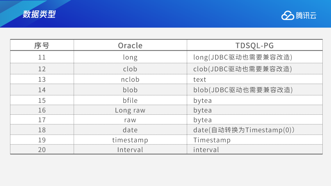 一文详解TDSQL PG版Oracle兼容性实践 - 墨天轮