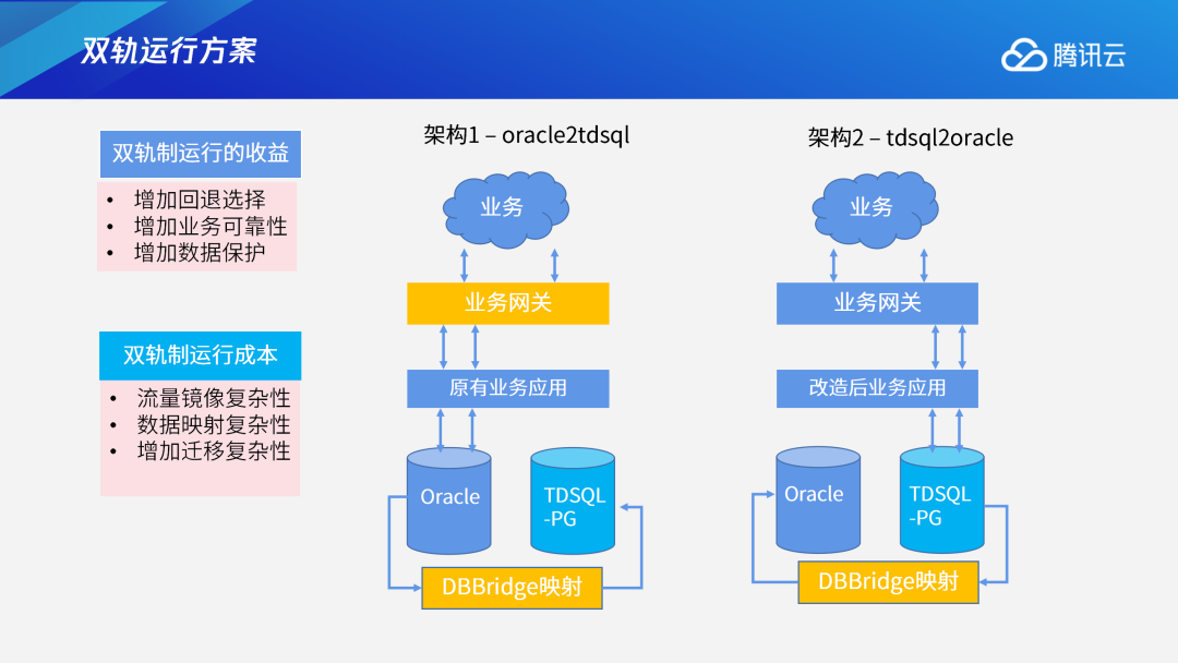 一文详解TDSQL PG版Oracle兼容性实践 - 墨天轮