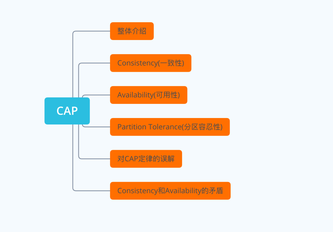 对CAP理论的理解 - 墨天轮