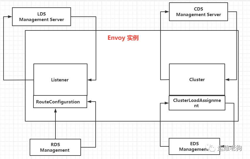 云原生架构下的微服务之：7 xDS API 与动态配置 - 墨天轮