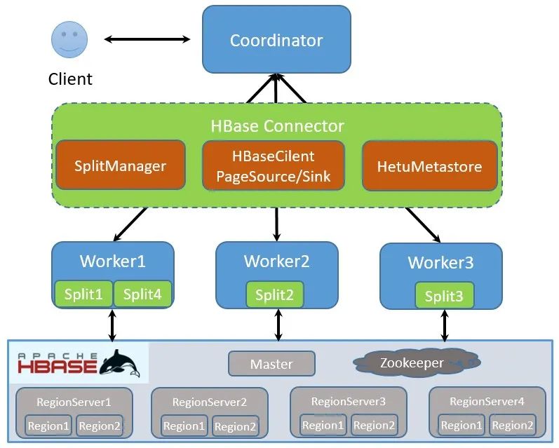 技术分享 | 如何通过openLooKeng高效访问HBase？ - 墨天轮
