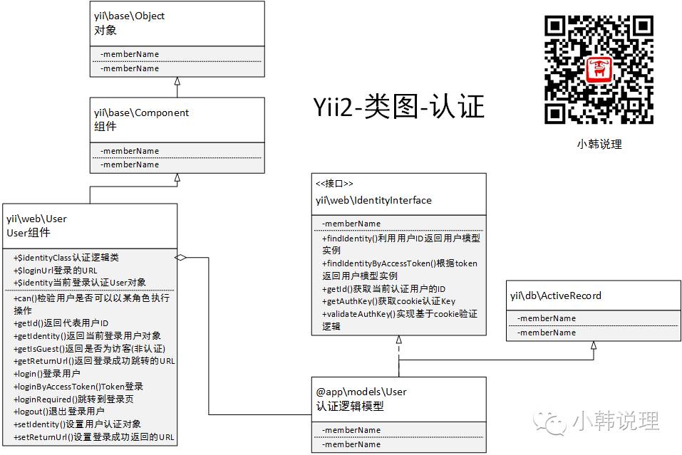 Yii2登录认证类结构 - 墨天轮