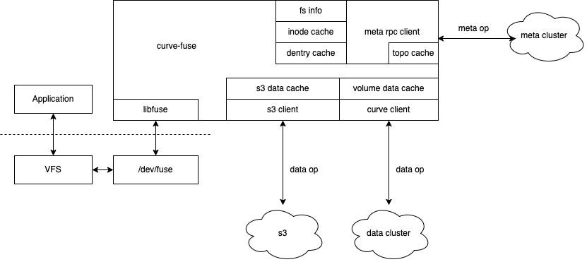 开源 | CurveFS预览版重磅首发，Curve加速迈向云原生软件定义存储 - 墨天轮