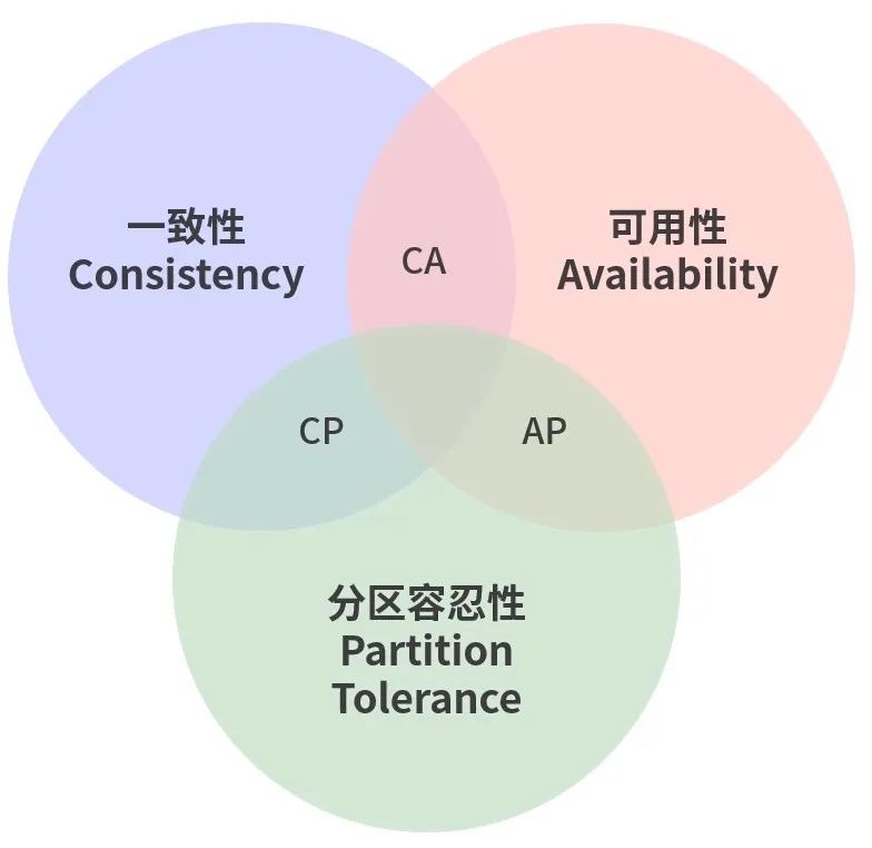 【分布式理论】CAP和BASE理论 - 墨天轮
