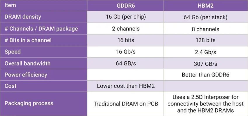 Ddrgddr和 Hbm区别，及内存标准如何选择？ 墨天轮 