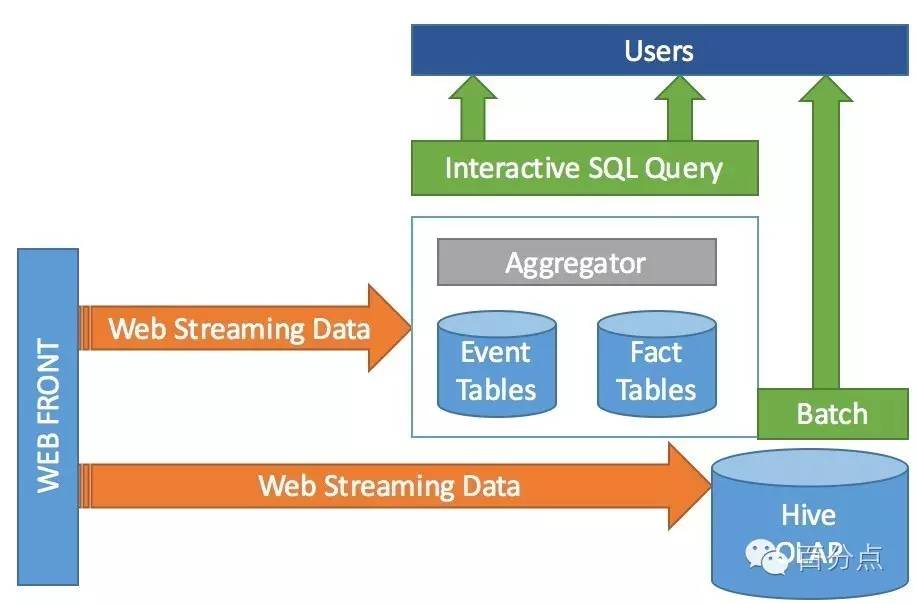 【技术干货】VoltDB在10亿级流数据交互查询的应用实践 - 墨天轮