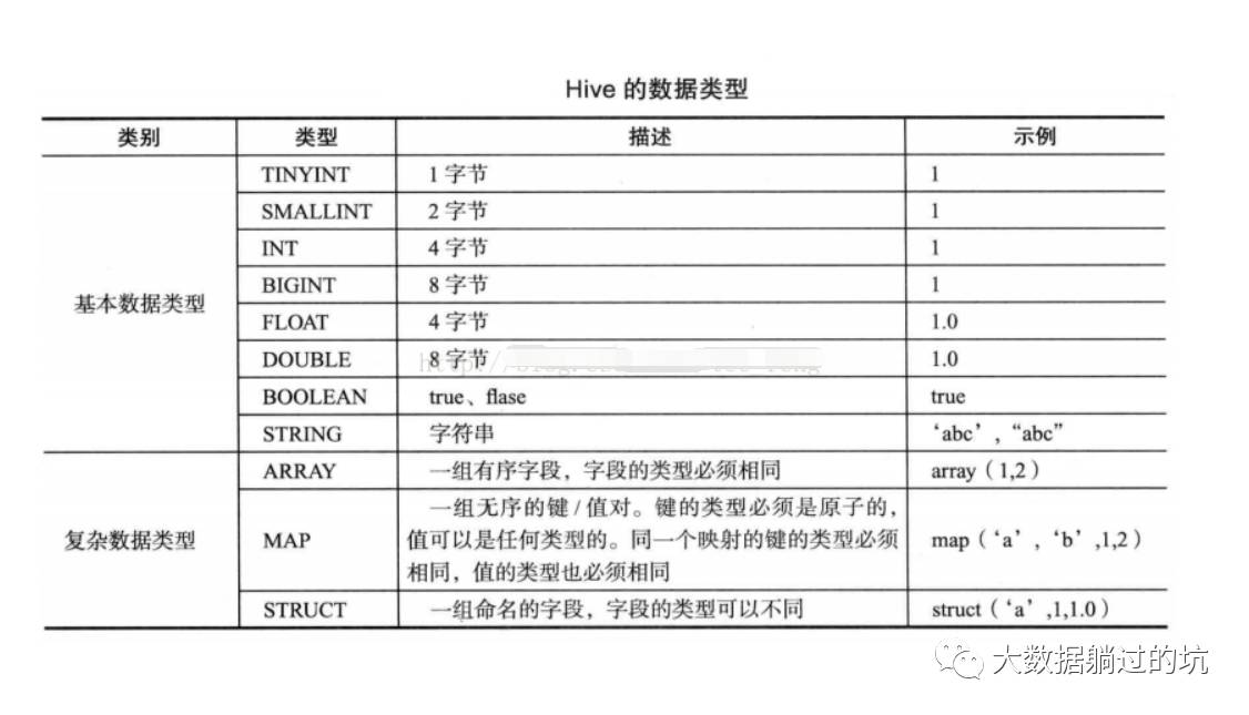 原创 大数据入门基础系列之hive 的基本数据类型、复杂数据类型、数据类型之间转换 墨天轮 