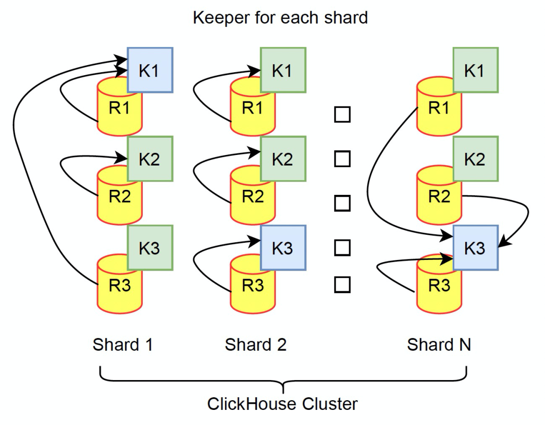 ClickHouse Keeper 源码解析 - 墨天轮