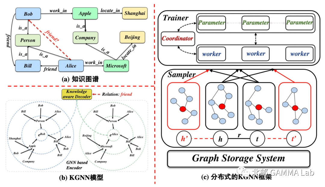ICML20 workshop | KGNN：图神经知识表示的分布式框架 - 墨天轮