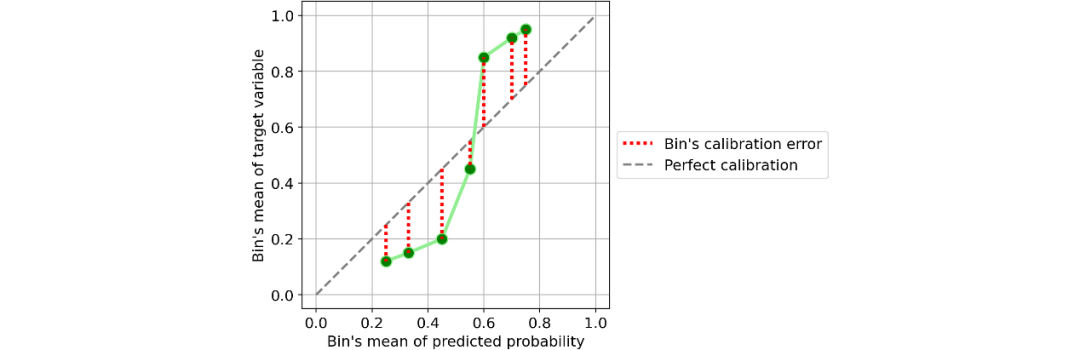 独家 | Python的“predict_prob”方法不能真实反映预测概率校准（如何实现校准） - 墨天轮