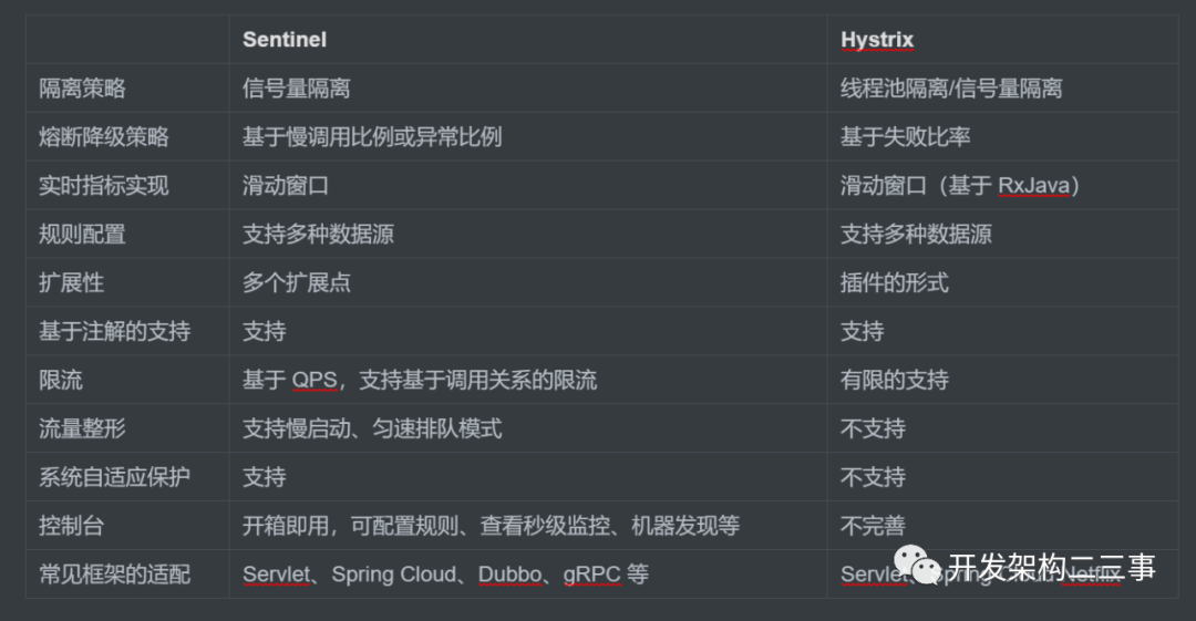 hystrix并发不友好？sentinel怎么样？ - 墨天轮