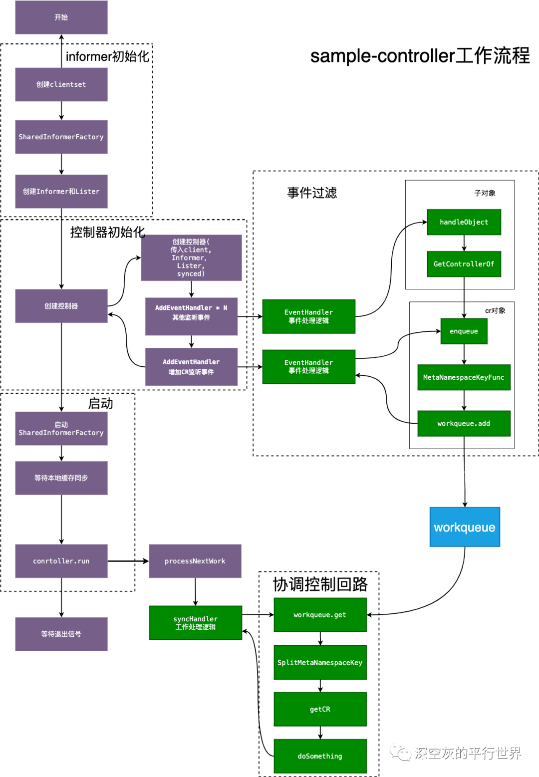 sample-controller 原理分析及代码解析 - 墨天轮