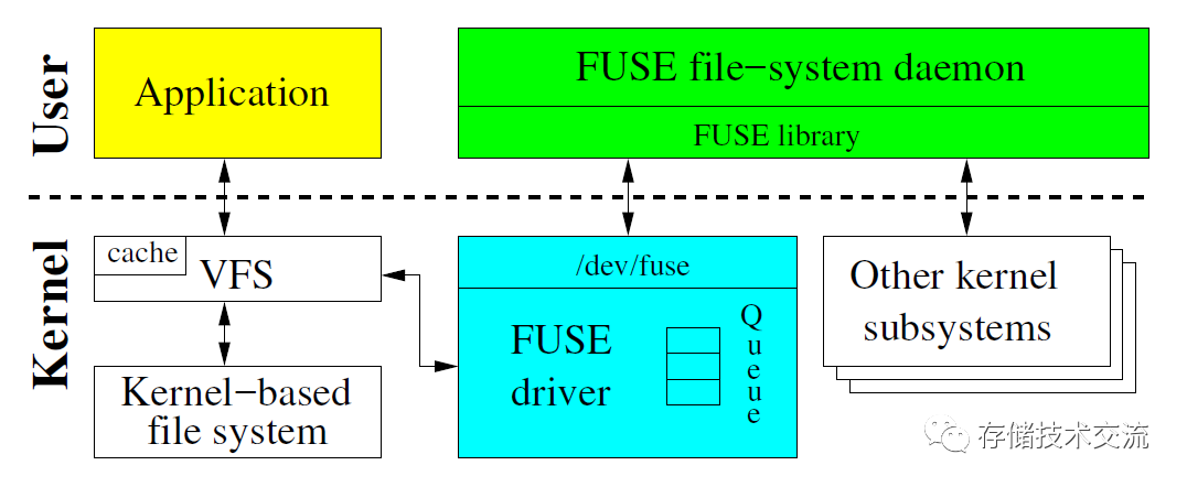 fuse用户态文件系统框架 - 墨天轮