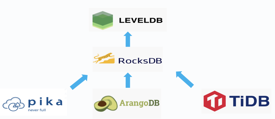 Rocksdb KV分离存储实践 - 墨天轮