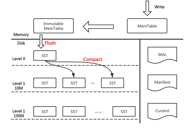 Rocksdb KV分离存储实践 - 墨天轮