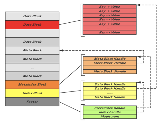 Rocksdb KV分离存储实践 - 墨天轮