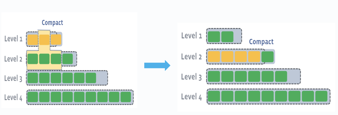 Rocksdb KV分离存储实践 - 墨天轮