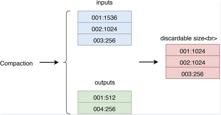 Rocksdb KV分离存储实践 - 墨天轮