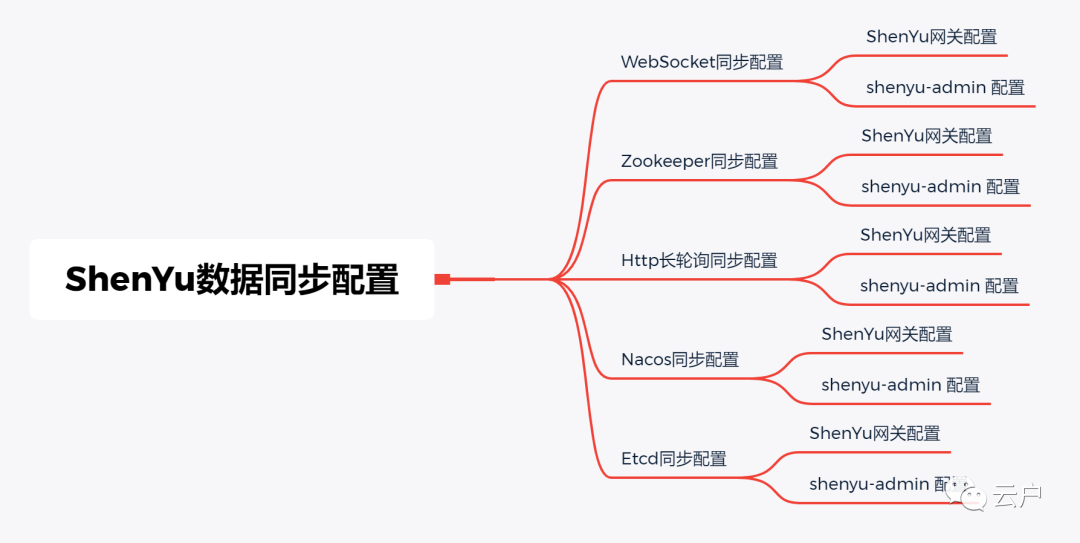 国产高性能java网关--神禹shenyu（原名soul） - 墨天轮