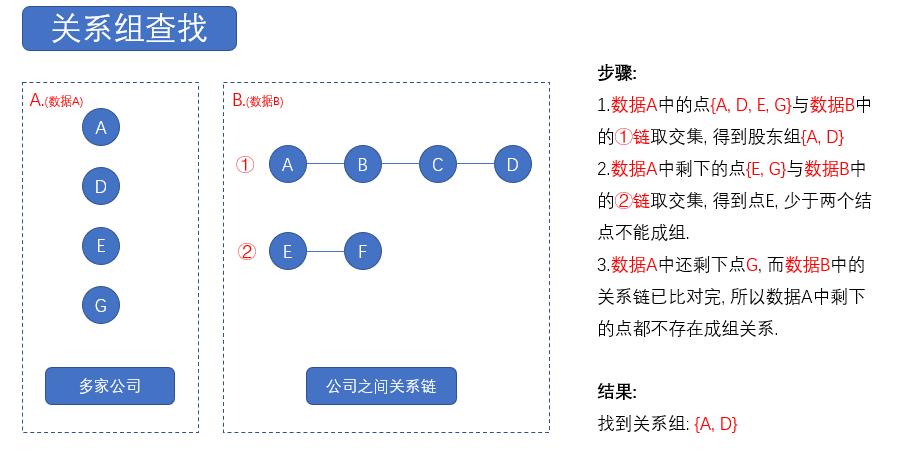【Java】利用图数据结构根据两两关系组成关系链 - 墨天轮