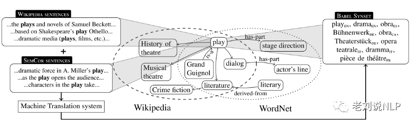 知识图谱技术：WordNet、Babelnet等经典语言知识库项目案例构建剖析 - 墨天轮