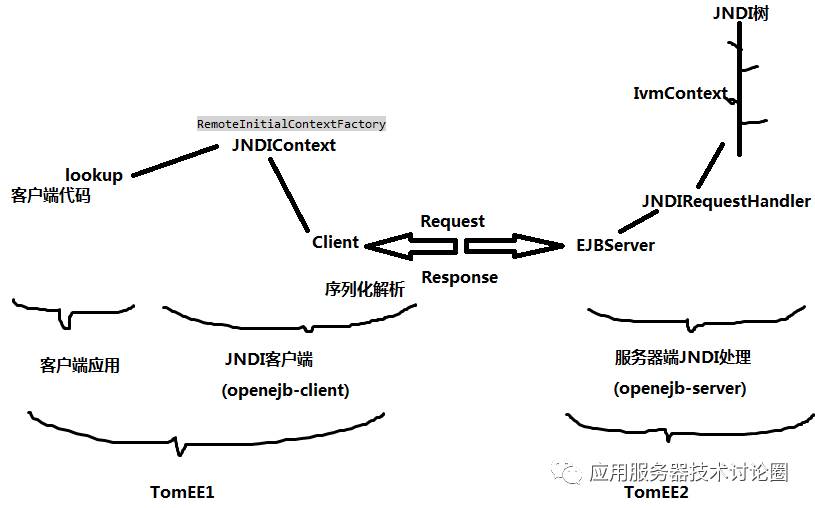 远程JNDI实现思路研究（Tomcat之JNDI系统源码分析之十） - 墨天轮