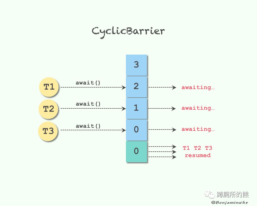 【细谈Java并发】谈谈CyclicBarrier - 墨天轮