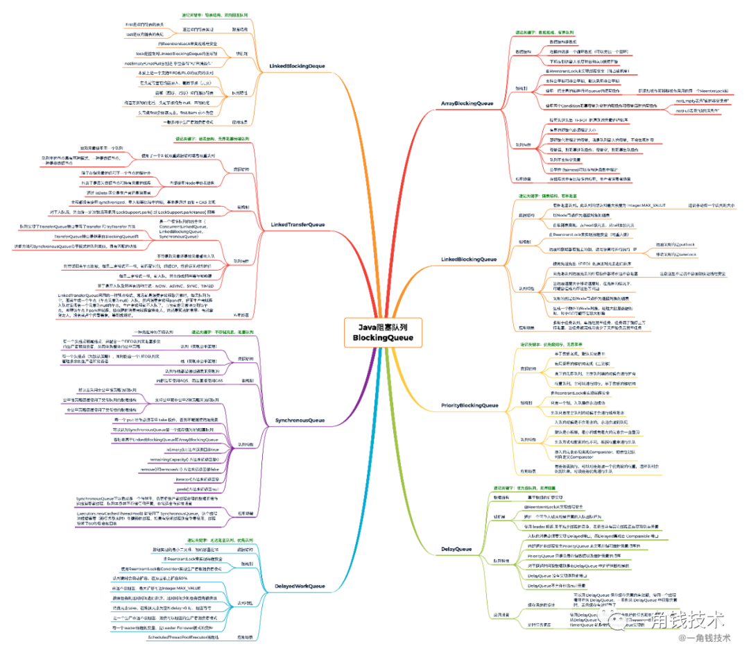 JUC之阻塞队列BlockingQueue竟然有8种类型？ - 墨天轮