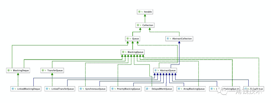 JUC之阻塞队列BlockingQueue竟然有8种类型？ - 墨天轮