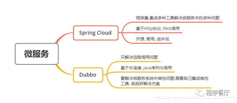 Spring cloud 介绍 - 墨天轮