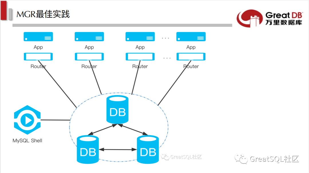 GreatSQL特性介绍及前景展望 | 数据技术嘉年华2021分享PPT发布 - 墨天轮