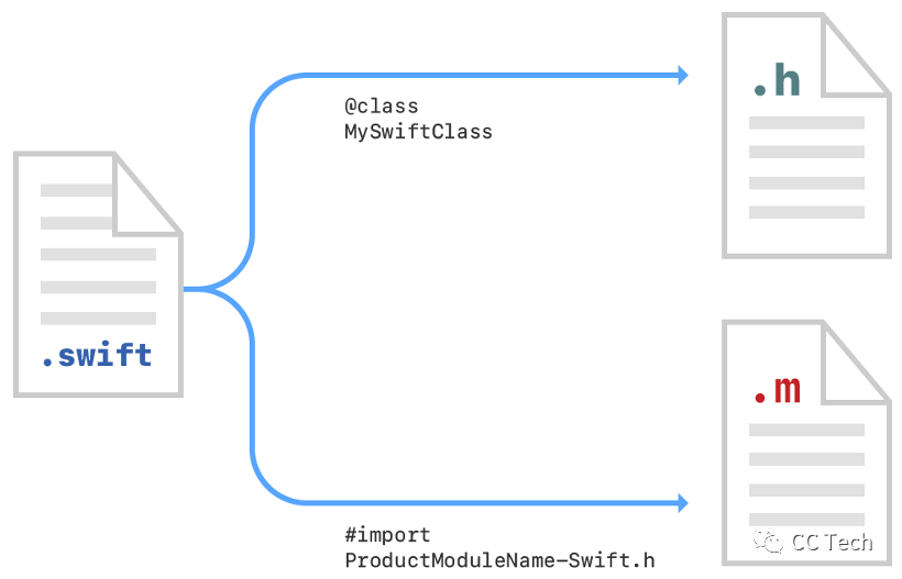Swift与Objective-C混编在和家亲上的实践 - 墨天轮