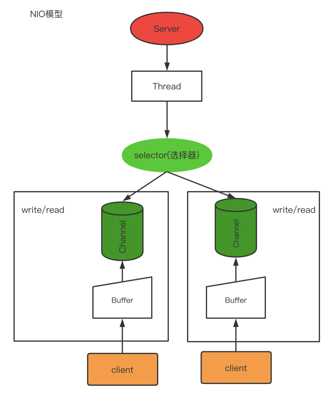 Netty开胃菜—图解NIO Buffer - 墨天轮