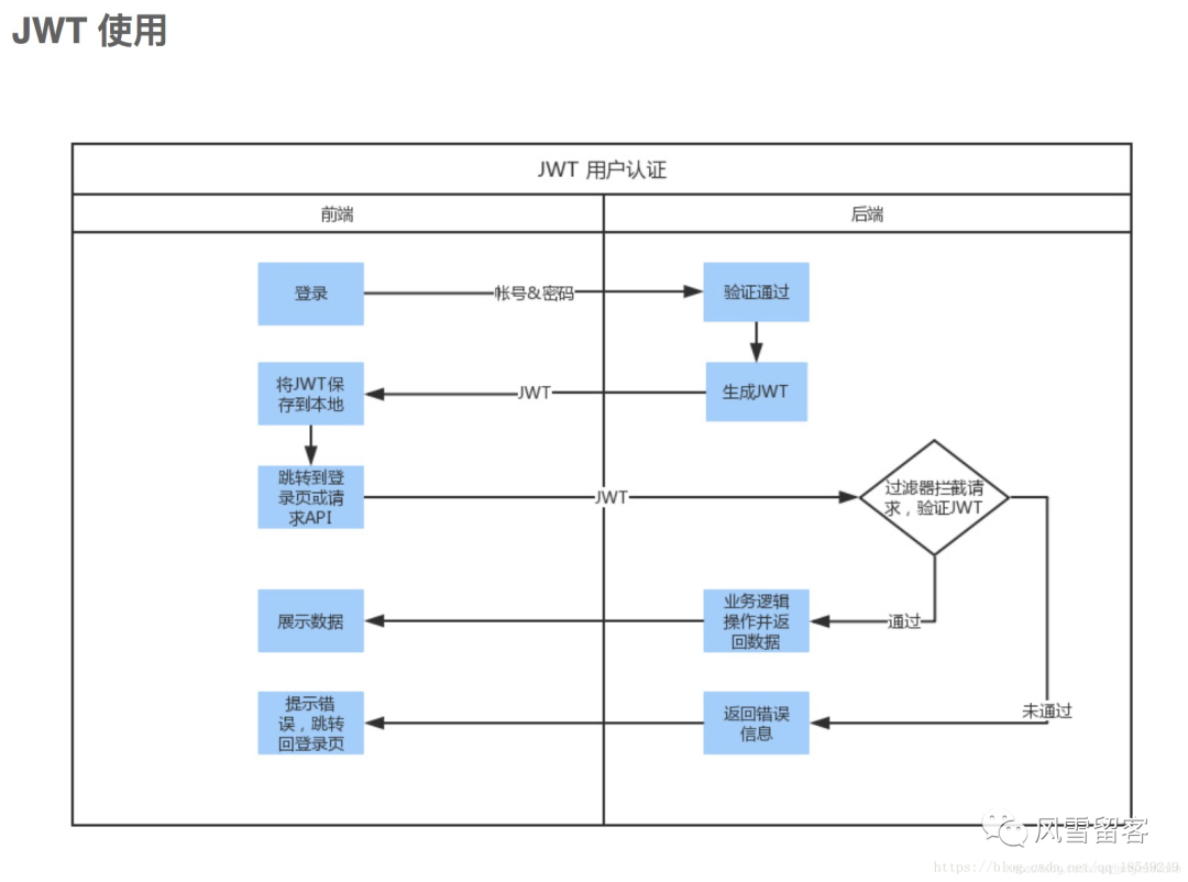 JWT介绍与SpringBoot整合使用方式 - 墨天轮