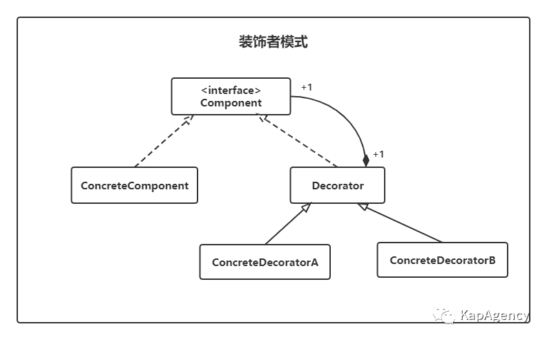 设计模式 装饰者模式（decorator） 墨天轮