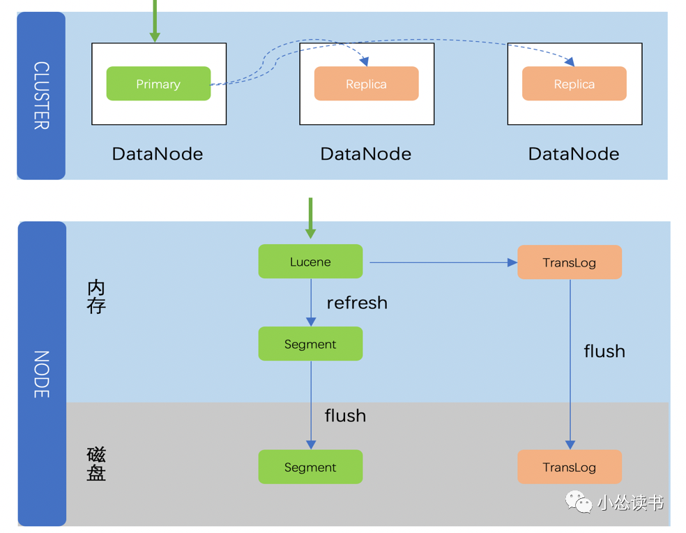 ES基础-05ES与HBase对比 - 墨天轮