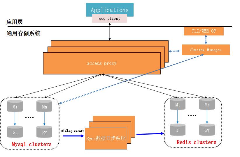 秦波|如何基于MySQL及Redis搭建统一的kv存储服务 - 墨天轮