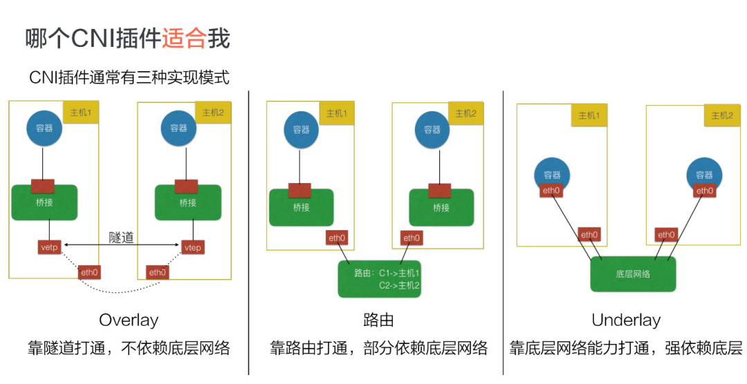 三张图带你完全理解容器网络接口 CNI 和 CNI 插件间的关系 - 墨天轮