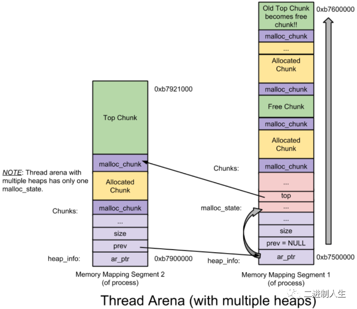 malloc底层实现机制--堆管理（持续更新） - 墨天轮