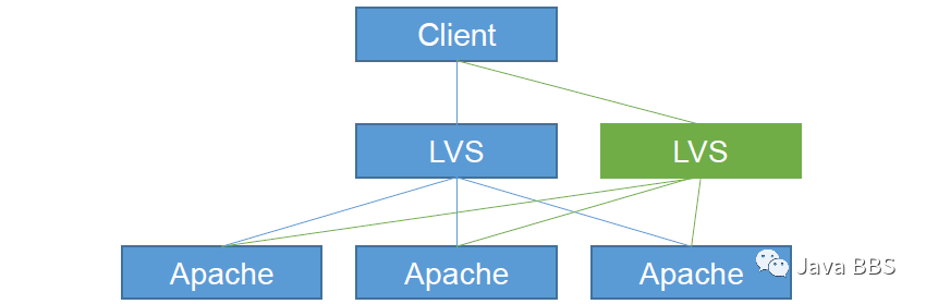 原创|NO.A.0006|HAC|LVS+NAT+LVS|LVS-DR+keepalived|Heartbeat+Nginx| - 墨天轮