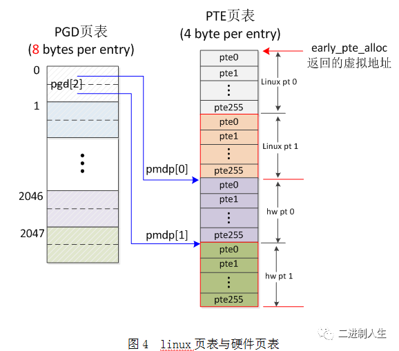 linux内存管理（七）arm页表机制 - 墨天轮